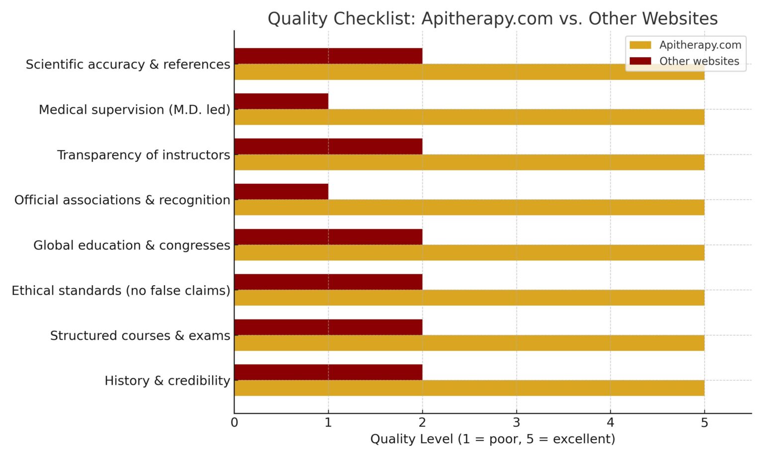 Apitherapy Internet Course – Apitherapy.com